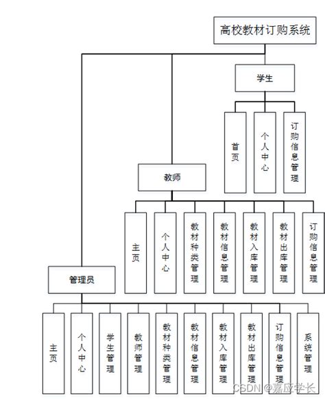 附源码 计算机毕业设计java高校教材订购系统学校教材订购系统 Csdn博客