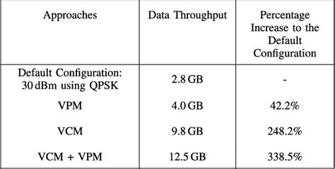 Table Ii From Improving Data Throughput Of Cubesats Through Variable Power Modulation Semantic