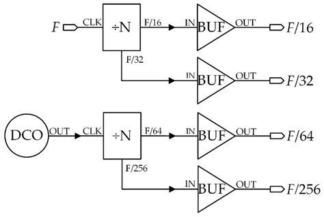 Simplified Block Diagram Of The Proposed Lc Dco And Frequency Divider Download Scientific