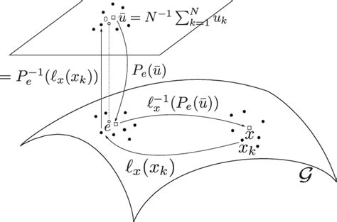 Illustration Of The Averaging Algorithm On The Lie Group G Proposed In