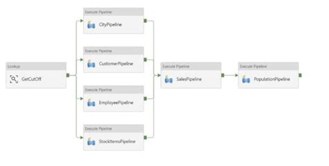 create etl pipeline using azure data factory and databricks by ibenjoku