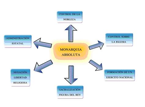 Mapa Conceptual Sobre La Monarquia Ajore