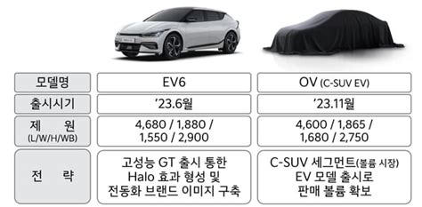 中 공략할 기아 전기차 ‘ov 스포티지급으로 만든다 조선비즈