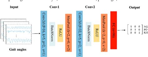 Figure 3 From Computer Vision And Machine Learning Based Gait Pattern Recognition For Flat Fall