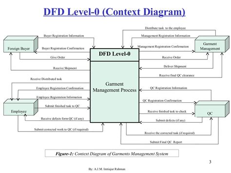 dfd level 0 to 1