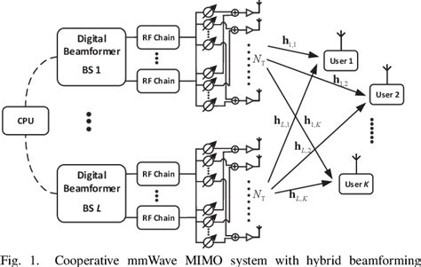 Figure 1 From Hybrid Analog Digital Beamforming In Cooperative Mmwave Mimo Systems Semantic