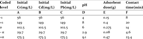 Factors And Their Corresponding Levels Un Coded And Coded Download