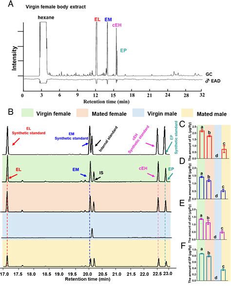 Female Semiochemicals Stimulate Male Courtship But Dampen Female Sexual Receptivity Pnas