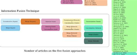 Figure 1 From A Review Of Deep Learning Based Information Fusion Techniques For Multimodal