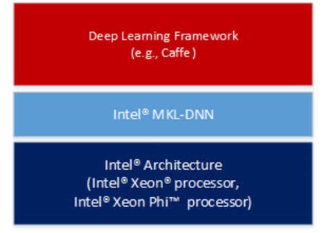 Intel Mkl Dnn Part 1 Library Overview And Installation Digit