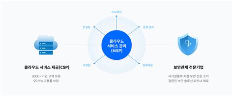 가비아 브랜드 고객 충성도 대상 1위 클라우드 매니지드 서비스