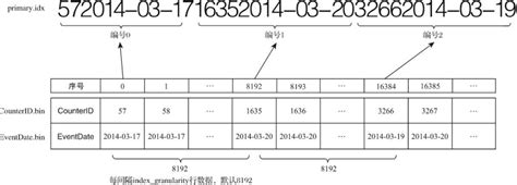 Clickhouse的介绍（基本sql操作，以及数据库引擎、表引擎、分片、副本、explain、优化、物化视图等） Csdn博客