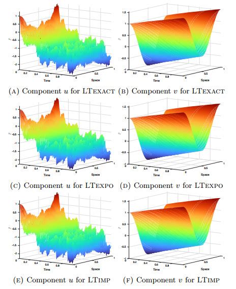 Splitting Schemes For Fitzhughnagumo Stochastic Partial Differential Equations
