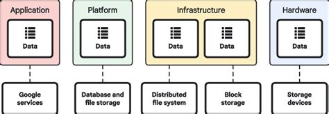 Default Encryption At Rest Security Google Cloud