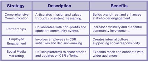 Csr Initiatives Examples Of Corporate Csr Initiatives