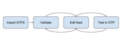 gtfs editing and management since gtfs was born conveyal has… by