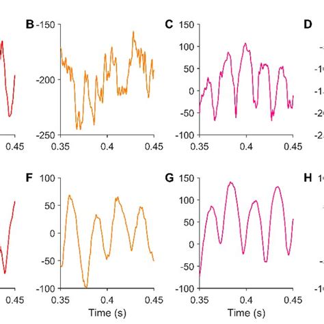 Gamma Waveform Has Consistent Non Sinusoidal Shape Under Different