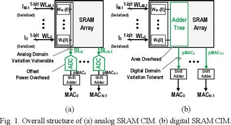 Figure 1 From The Quantitative Comparisons Of Analog And Digital Sram Compute In Memories For
