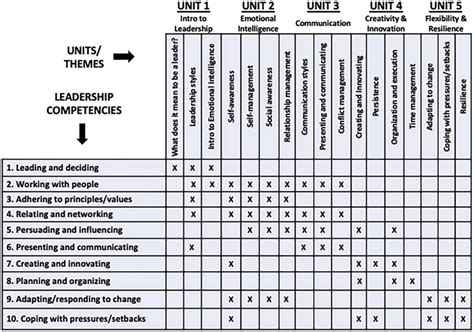 Competency Map Shown Across Are The Five Year One Units And