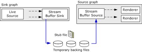 Creating Stream Buffer Graphs Microsoft Learn