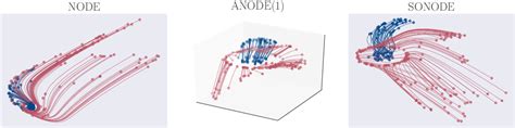 Figure 3 From On Second Order Behaviour In Augmented Neural Odes
