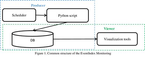 Figure 1 From Bigdata Tools For The Monitoring Of The Atlas Eventindex