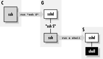 Connecting Through A GatewayHost SSH The Secure Shell The Definitive Guide