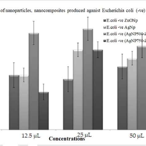 The Antimicrobial Activity Of The Nanoparticles And Nanocomposite