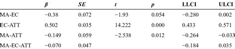Results Of Hierarchical Multiple Regression Download Scientific Diagram