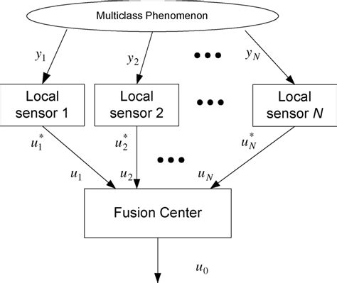 Distributed Classification System Architecture Download Scientific Diagram Distributed Classification System Architecture Download Scientific Diagram