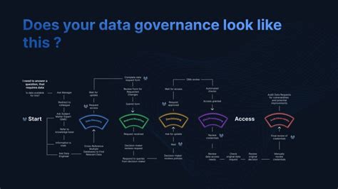 Codified The Future Of Data Governance Codified Posted On The Topic