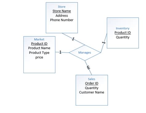 Database Mapping N Ary Relationships To Relational Tables Stack