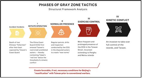 Decoding Beijings Gray Zone Tactics China Coast Guard Activities And