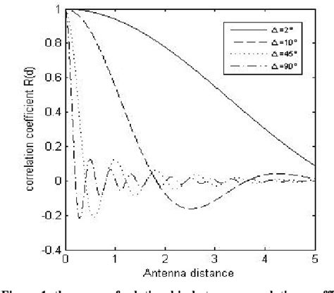 Figure 1 From The Impact Of Multi Path Angular Spread Of Mimo System