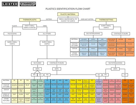 Plastics Identification Flow Chart Pdf Smoke Plastic