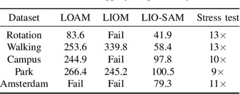 [pdf] Lio Sam Tightly Coupled Lidar Inertial Odometry Via Smoothing And Mapping Semantic Scholar