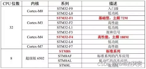 stm32的命名含义 stm32命名规则 csdn博客