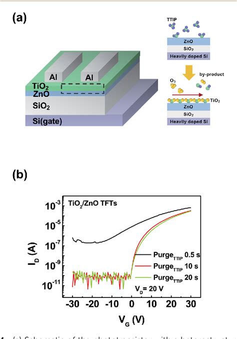 figure 2 from a visible light phototransistor based on the heterostructure of zno and tio2 with