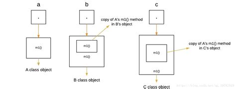 Java之对象的多态性(使用生活中通俗的例子讲解)多态实例演示 Csdn博客 Java之对象的多态性(使用生活中通俗的例子讲解)多态实例演示 Csdn博客