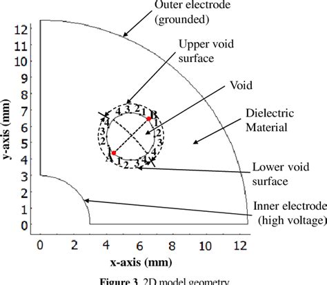 Figure 3 From Partial Discharge Phenomena Within An Artificial Void In Cable Insulation Geometry