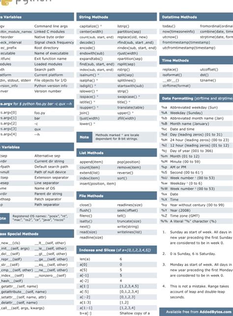 Keep This Python Cheat Sheet On Hand When Learning To Code Python