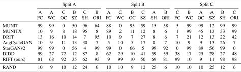 Disentangled Unsupervised Image Translation Via Restricted Information Flow