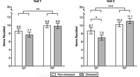 Retrieval Practices Impact On Test Anxiety And Stress The Effortful Educator