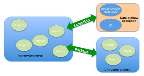 maxcompute and dataworks security management guide basics 1