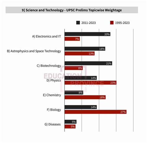 Science Technology Previous Year Questions UPSC Prelims Education Province