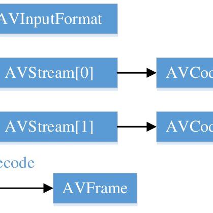 FFmpeg Decoded Data Structure Download Scientific Diagram