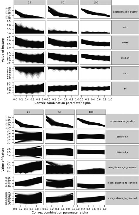 Angle Top And Centroid Features Bottom Approximation Quality And