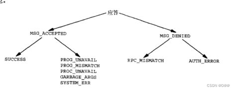 远程调用 Sun Rpcsunrpc Csdn博客 远程调用 Sun Rpcsunrpc Csdn博客