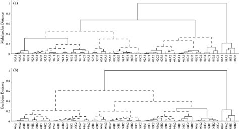 dendrogram with “complete linkage” method for 1st and 2nd principal