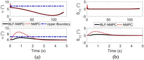 Figure 1 From Barrier Lyapunov Function Based Model Predictive Control